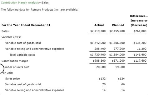 Solved Contribution Margin Analysissales The Following Data