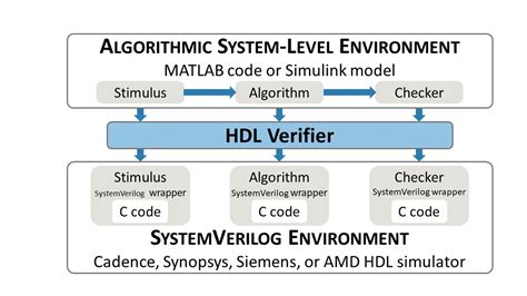What Is Systemverilog Matlab And Simulink