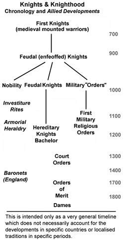 Medieval Knight Hierarchy Feudalism And Knights In Medieval Europe