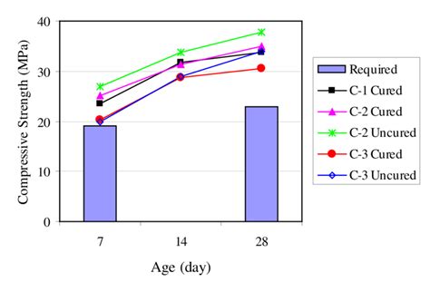 Concrete Compressive Strength Development Against Age Download