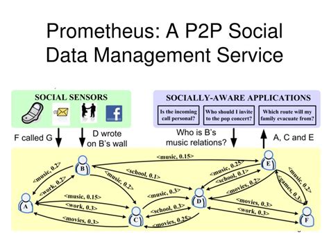 Ppt Vulnerability In Socially Informed Peer To Peer Systems Powerpoint Presentation Id 5769686