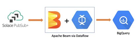 Writing Data From Pubsub To Bigquery Via Apache Beam A Bit Deployed