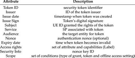 Generic Security Token Structure Download Scientific Diagram