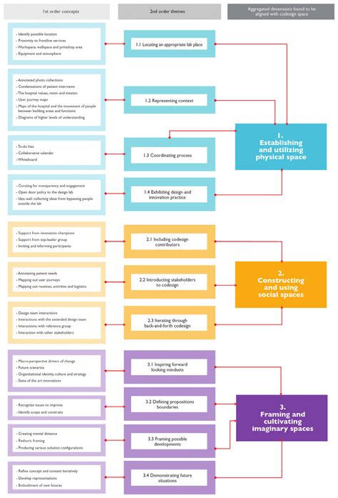 First Order Second Order And Aggregated Dimensions Analysing The Download Scientific Diagram