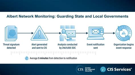 Ei Isac On Linkedin Ids Networksecurity Cybersecurity Sltt Networksecurity…