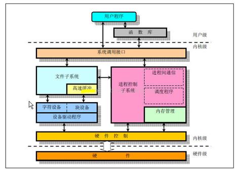 Linux设备驱动之字符设备驱动(超级详细~) 知乎 Linux设备驱动之字符设备驱动(超级详细~) 知乎