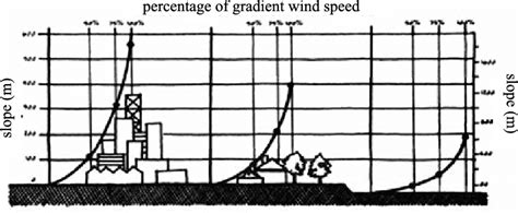 Altitude And Wind Speed Ratio 4 Download Scientific Diagram