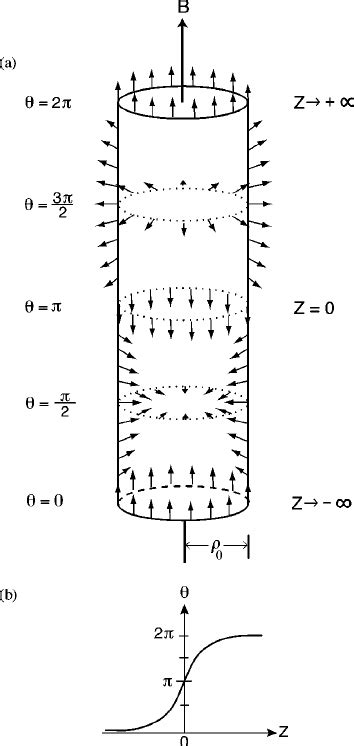Cylindrically Symmetric 0 → 2 ␲ Twist Soliton On An In Finite Cylinder