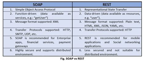 different restfull api and soap api dev community