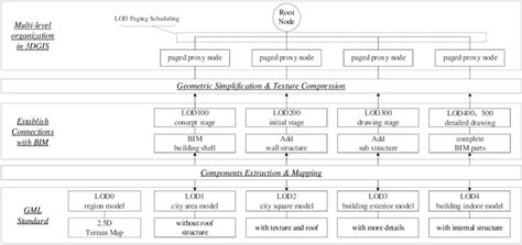 Bim Model Lightweight Combined With Citygml Standard Download Scientific Diagram