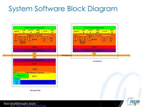 Ppt Isilon Clustered Storage Onefs Powerpoint Presentation Free Download Id 4678494