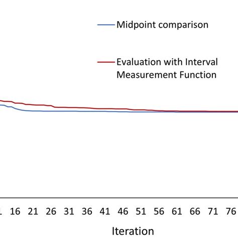 Convergence Of Sos Algorithm For The Ieee 33 Bus Test System Diameters