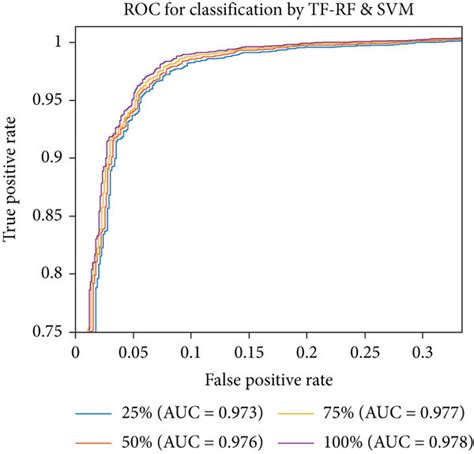 the results of 10 fold cross validation a the classifier with svm