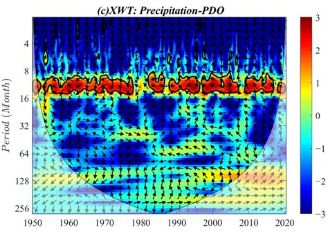 Cross Wavelet Power Spectrums Between Monthly Precipitation Series And Download Scientific