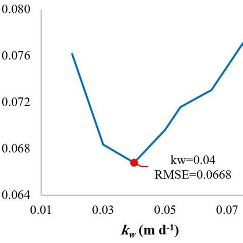 Rmse Of Simulation In Wall First Order Model In The Opa In Summer T18 °c Download Scientific