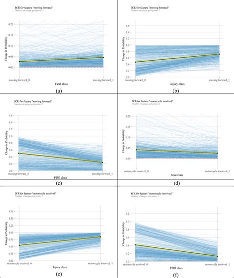 ice plots for the most influencing variables on crash severity [plotted