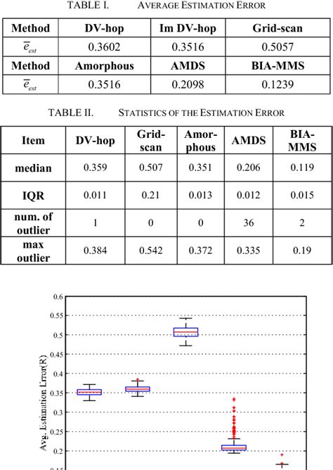 Table I From A Hop Count Localization Method With Boundary Improvement