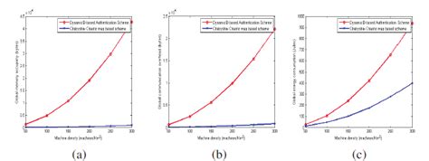 a 3b and 3c show the variation of memory occupancy communication
