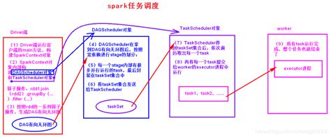 spark的任务调度、运行架构及基于实例的任务提交、划分和调度流程 spark任务的提交 划分 调度流程是什么 csdn博客