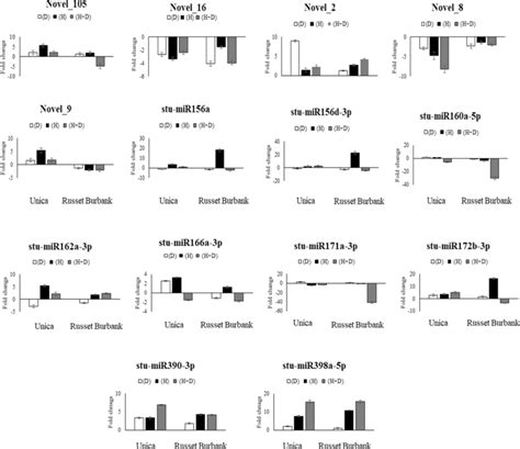 Fold Change In Gene Expression According To Target Gene Specific Download Scientific Diagram