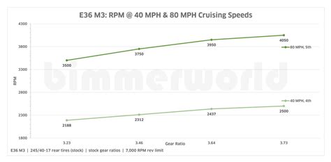 Bmw E I Diff Ratio Best Of Bmw E