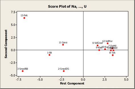Score Plot Of PCA In Analysis Of The Measured Elements In Regard To The Download Scientific