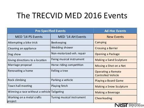 Trecvid 2016 Multimedia Event Detection