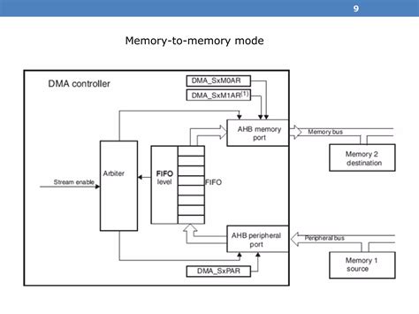 10 Dma Stm32 Ppt Data Storage And Warehousing Computing