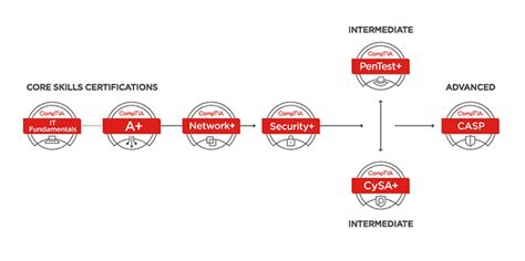 CompTIA A Certification Washington DC ASM Rockville Maryland