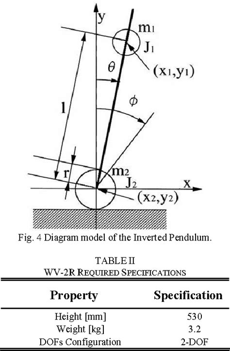 table ii from development of the two wheeled inverted pendulum type
