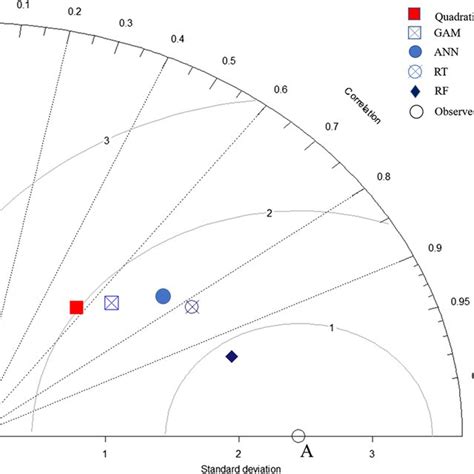 Taylor Diagrams Showing The Correlation Coefficient The Azimuth