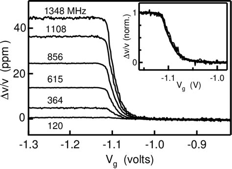 Figure 2 From Surface Acoustic Wave Propagation And Inhomogeneities In Low Density Two
