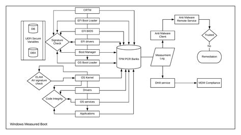 Windows Measured Boot How It Helps To Secure Windows OS Platform HTMD Blog