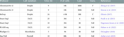 Avaried Sample Of Popular Scrna Seq Platforms Download Scientific Diagram