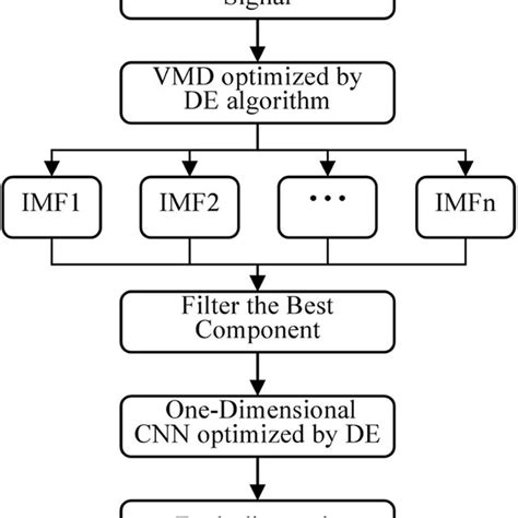 The Algorithm Flow Of Fault Diagnosis Download Scientific Diagram