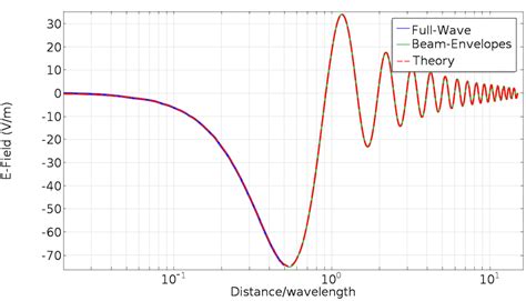 2 Methods For Simulating Radiated Fields In Comsol Multiphysics® Comsol Blog