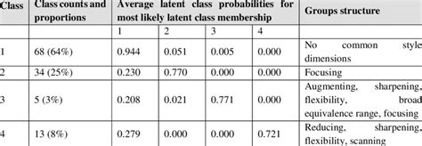 Four Class Model Characteristics Of Revealed Classes Download Table