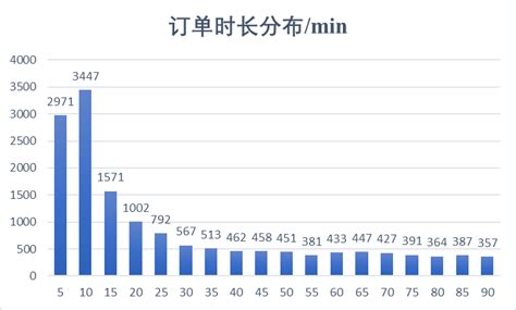 共享单车轨迹数据分析：以厦门市共享单车数据为例（三）共享单车预测分析根据租赁自行车的旅行时间、出发地点和经过时间等信息将历 Csdn博客