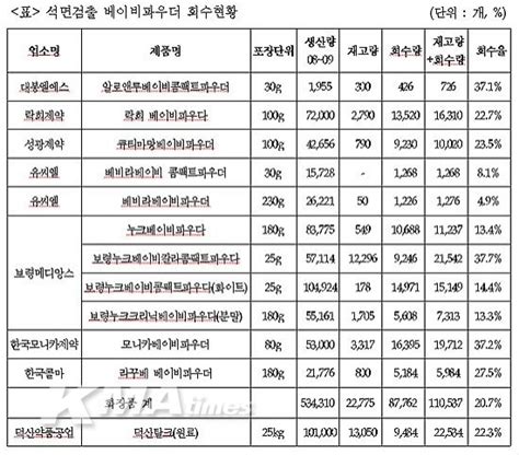 석면 베이비파우더 43만개 시중 유통 의협신문
