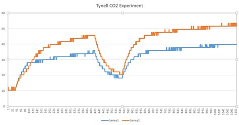 Arduino Experimente Projekt Ikarus
