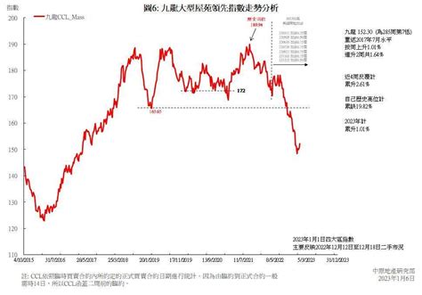 Ccl連升2周0 54％ 樓價進入反覆尋底階段 研究報告 中原地產