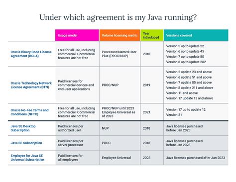 Oracle Java Subscription How To Easily Gain Visibility Into Your License Agreements The Shi