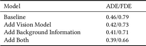 Table 1 From Interaction Aware Pedestrian Trajectory Prediction Considering Vision And