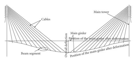 Deformation Characteristics Of The Cable Stayed Bridge A The Overall