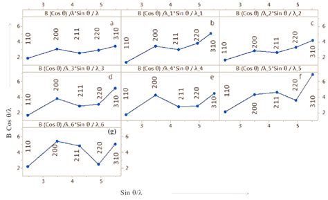 A G The Classical Williamson Hall Plot For Hypereutectoid Steel
