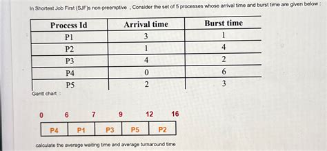 Solved In Shortest Job First SJF S Non Preemptive Chegg