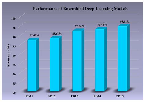 Diagnostics Free Full Text Attention Enabled Ensemble Deep Learning Models And Their