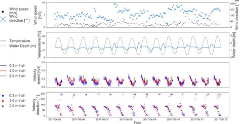 29 Site 3 Timeseries Of Velocity Speed And Direction At 03 M Blue