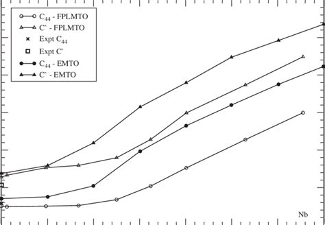 Pressure Dependence Of The Shear Elastic Moduli Of Nb Experimental