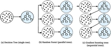 Conceptual Representation Of Tree Based Learning Techniques 51